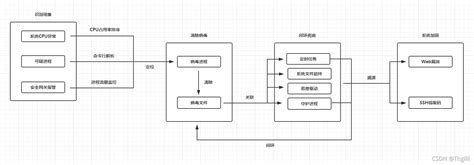 应急响应——linux入侵排查 linux 服务器有奇怪的ip访问进程 csdn博客