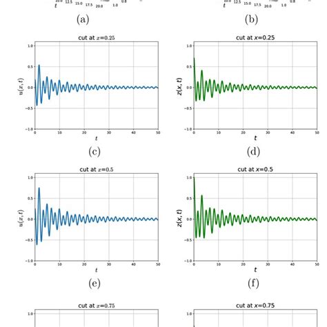 Test 1 The Wave Behavior For U Z And The Corresponding Cross Sections Download Scientific