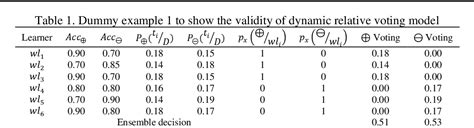 Table 1 From Ensemble Learning Based On Relative Accuracy Approach And