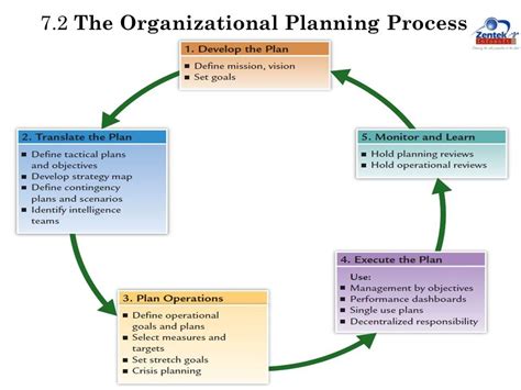 Zentek Infosoft On Linkedin Innovation Leadership Culture Planning Transformation Management