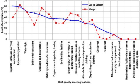 Running Charts For Beef Quality Impacting Factors From The Beef