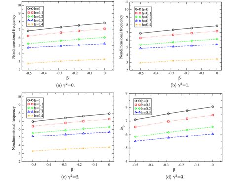 Variation Of Nondimensional Second Frequency With Cross Section Download Scientific Diagram