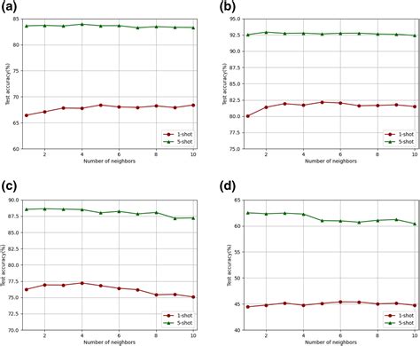 Few‐shot Classification Using Gaussianisation Prototypical Classifier