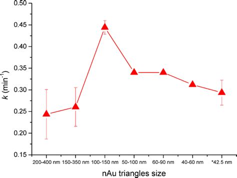 The Pseudo First Order Reaction Rate Constant K Of 4 Np Reduction