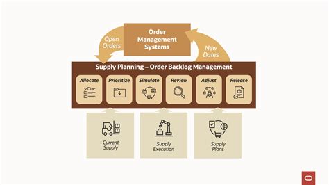 Order Backlog Management Oracle New Zealand