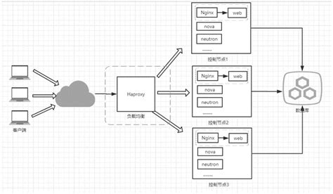 一种基于Openstack的云管平台部署系统及方法与流程