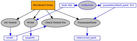 Demos Py Trees 2 2 3 Documentation