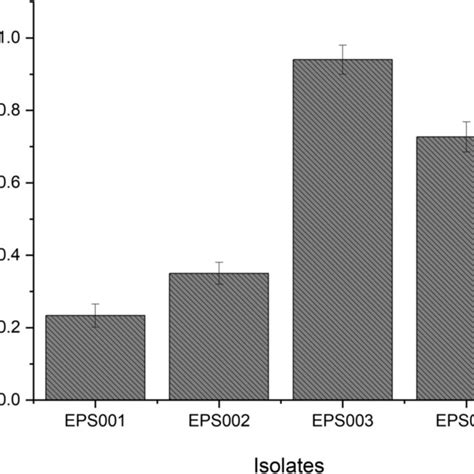 Graph Showing The Exoploysaccharide Yield Obtained From The Isolates