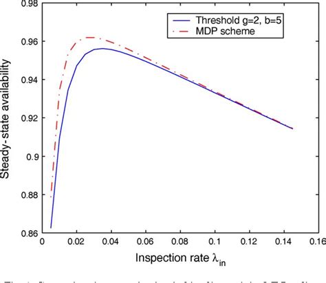 Figure 1 From Optimization For Condition Based Maintenance With Semi Markov Decision Process