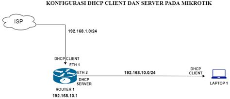 Konfigurasi Dhcp Client Server Relay Di Mikrotik