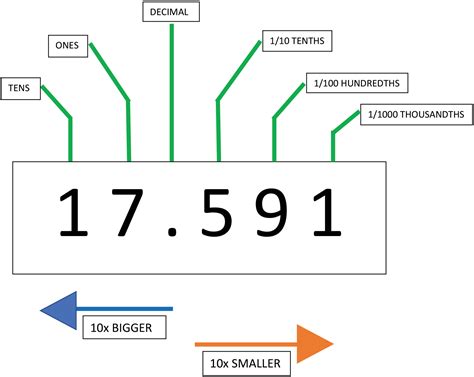 Understanding Decimals Trade Skills For Success Numeracy
