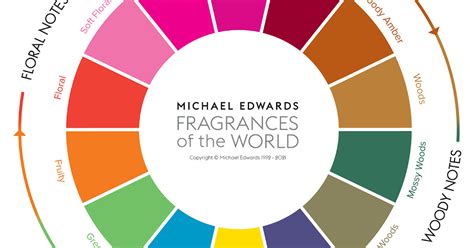 The Intriguing World Of Olfactory Families In Perfumery