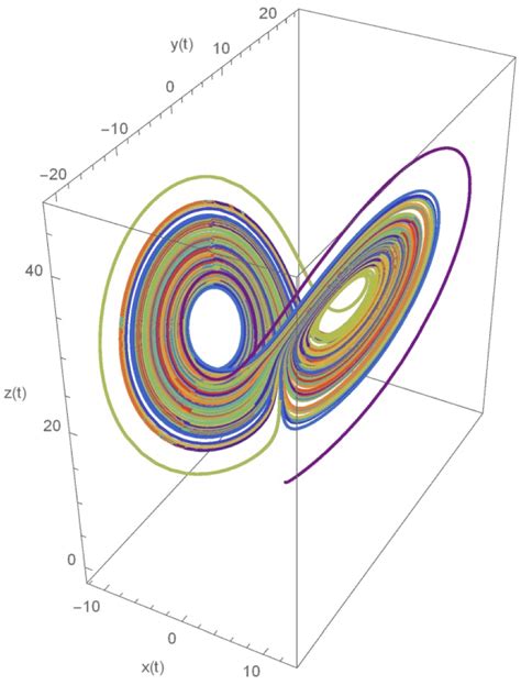 the exact lorenz system of order λ γ 1 download scientific diagram