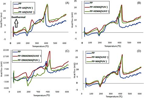 The DSC Graphs For Functionalized PP Fibers With PreUV Irradiation Download Scientific