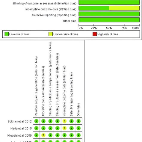 Risk Of Bias Graph Review Authors Judgments About Each Risk Of Bias Download Scientific