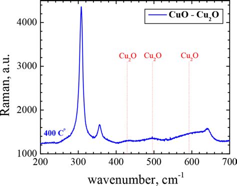 Absorbance Spectra Of Cuo Cu 2 O Thin Films The Inset Demonstrates The