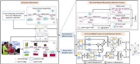 Figure 2 From Scene Graph Based Fusion Network For Image Text Retrieval