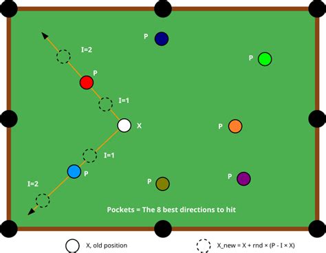 Бильярдный алгоритм оптимизации — Billiards Optimization Algorithm Boa