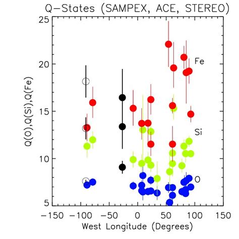 Charge States Of O Si And Fe Vs Feo As Measured By Sampexmast