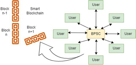 Smart Blockchain Network Topology Download Scientific Diagram