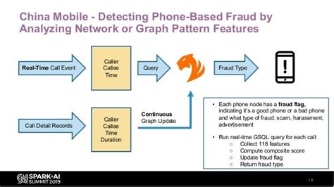 Real Time Fraud Detection At Scale—integrating Real Time Deep Link Gr