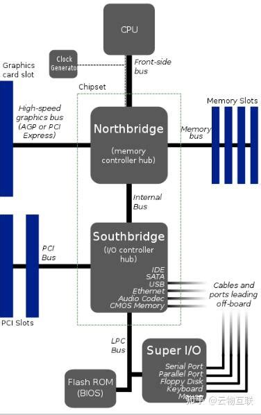 计算机硬件系统 — 冯诺依曼体系结构及运行原理 知乎