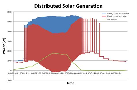 Gridlab D Wikigridlab D Tutorial Chapter 6 Distributed Generation Gridlab D Wiki