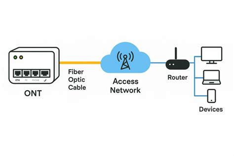 How Ont Works Diagram And Explanation Nourhan Essawi Posted On The