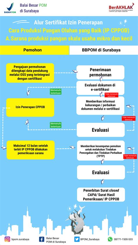 Balai Besar Pom Di Surabaya