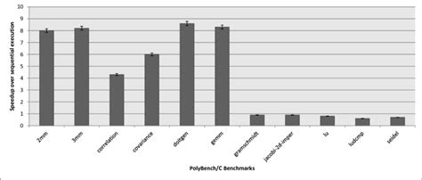 Speed Up Of The Instrumented Polybenchc Benchmarks Over The Optimized Download Scientific