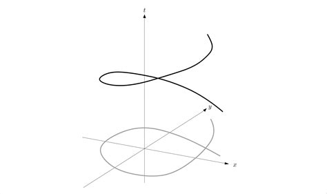Visualizing A Complex Valued Function Of One Real Parameter