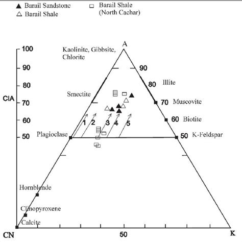 Icv Vs Cia Diagram Showing Relation Between Degree Of Weathering And Download Scientific