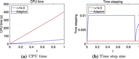 Numerical Comparisons Between The Uniform And Adaptive Time Stepping Download Scientific