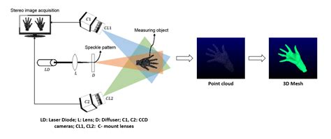 Seminar Single Shot Active 3d Sensing Based On Stereo Vision And Adaptable Speckle Pattern