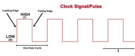 Clock Signal Or Clock Pulse