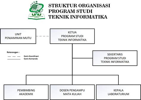 Struktur Organisasi Teknik Informatika Universitas Nahdlatul Ulama Sidoarjo