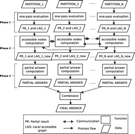 Figure 3 From Efficient Query Evaluation On Distributed Graphs With