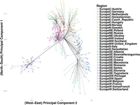 Convex Clustering Of The European Populations From The Popres Data Download Scientific Diagram