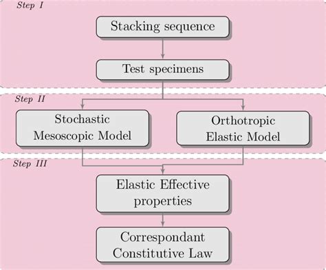 Organizal Chart For Explaining Numerical Homogenization Steps
