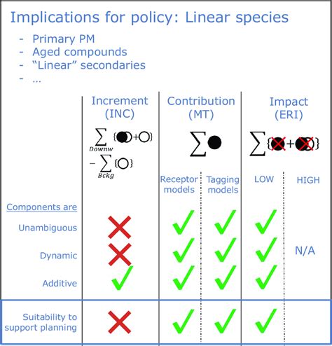 Overview Of Source Apportionment Methods And Their Degree Of Fulfilment Download Scientific
