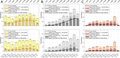 Long Term Average Within Season Wheat Rust Disease Progress In