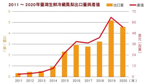 臺灣鳳梨拓展國際市場的關鍵 精準預冷和強化外銷管理 農傳媒