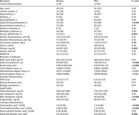 Characteristics Of The Cohort Stratified By Sex Download Scientific