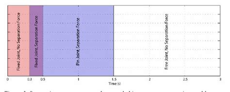 Figure 3 From Constraint Force Equation Methodology For Modeling Multi Body Stage Separation