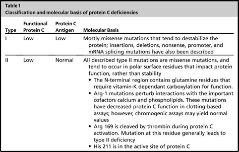 Table 1 From Laboratory Evaluation Of Hypercoagulability Semantic Scholar
