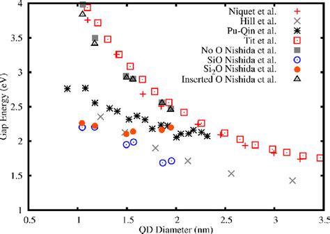 Theoretical Calculations Under The Empirical Tight Binding Model For Si Download Scientific