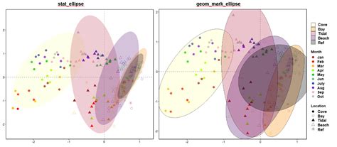 Difference Between Stat Ellipse And Geom Mark Ellipse General Posit Community