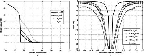 Impacts Of The Spatiotemporal Sampling On The Sinr Performance Of The