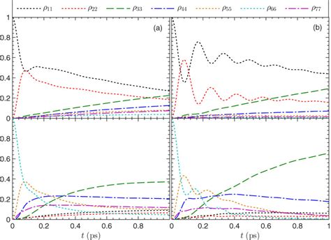 Variational Frame Population Dynamics For The Fmo Complex With The Same Download Scientific