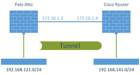 Ipsec Site To Site Vpn Palo Alto Cisco Router